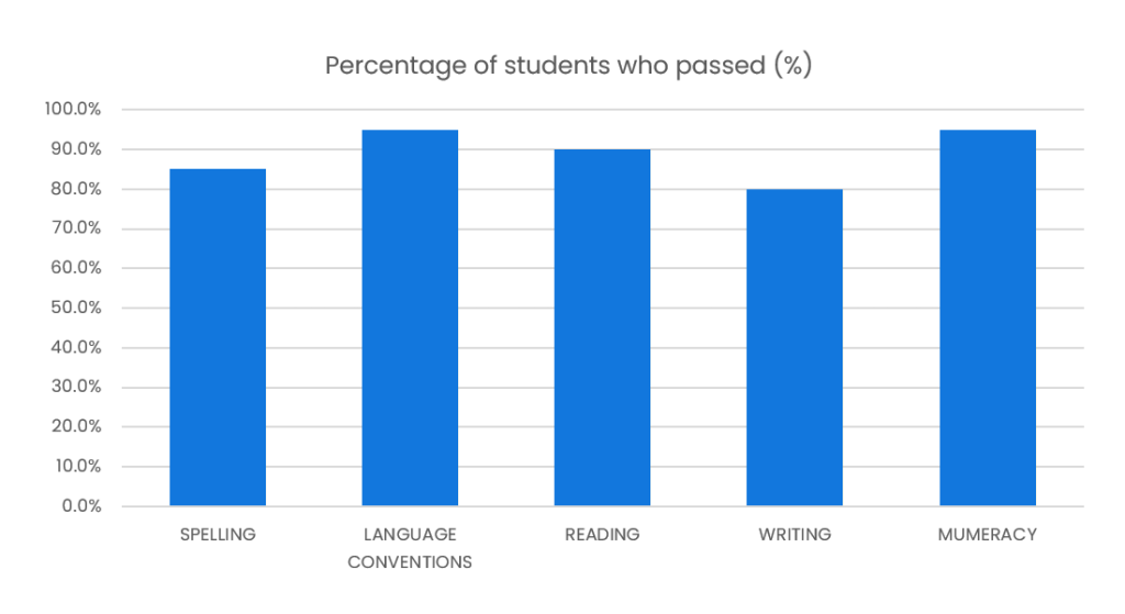 Our Results - Integrated International School